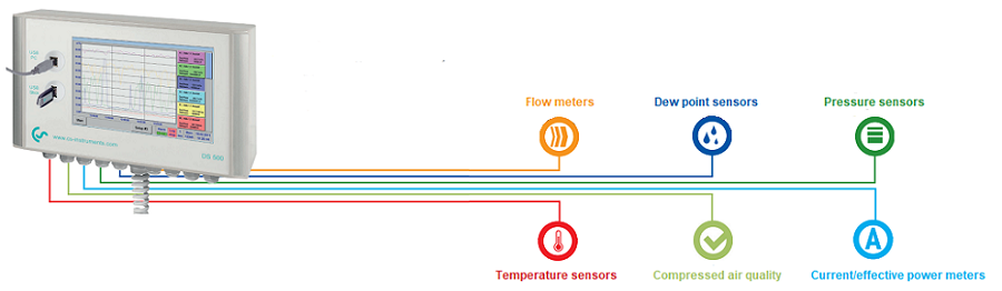 Máy ghi biểu đồ thông minh CS Instruments Model DS500